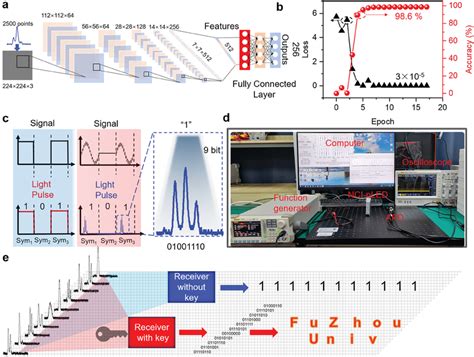Electronic System For Device‐level Encryption A Structure Of Cnn Used Download Scientific