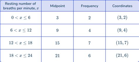 Frequency Polygon Math Steps Examples And Questions