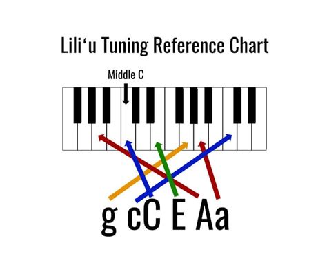 6 String Ukulele Guide Tuning A Liliʻu
