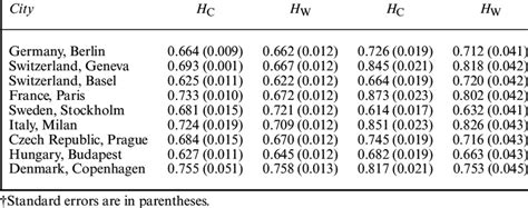 Estimates Of The Hurst Parameter For Selected Cities Based On
