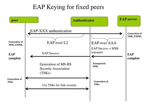 Ppt Seamless Handover Keying In Wireless Networks Optimizing Authentication Processes