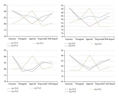 Comparison Of Different Membership Functions Download Scientific Diagram