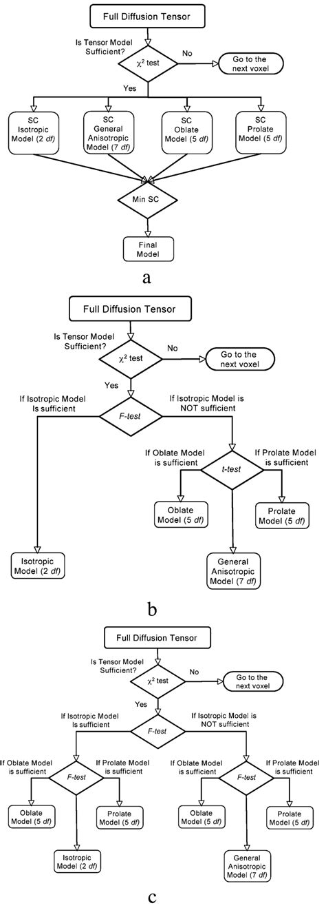 Schematic Hierarchical Model Selection For A Sc B F 0 T And C F