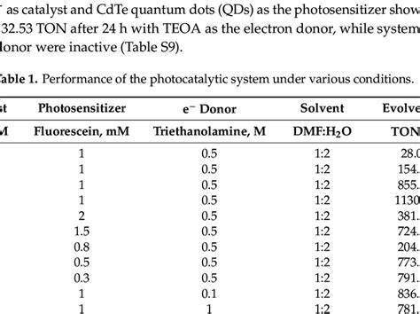 Performance Of The Photocatalytic System Under Various Conditions Download Scientific Diagram