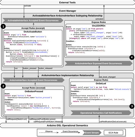 Excerpt Of The Cep Based Architecture Applied To The Arduino Dsl