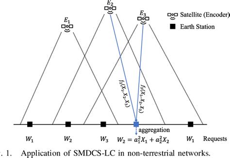 Figure 1 From On Symmetric Multilevel Diversity Coding System With