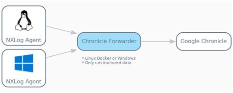 Send Logs To Google Chronicle NXLog Docs