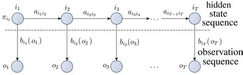 A Hidden Markov Model Download Scientific Diagram