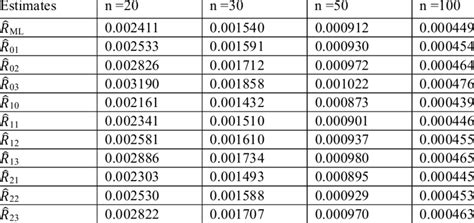 The Imse Of The Estimates Of Reliability Function For Gompertz Download Scientific Diagram