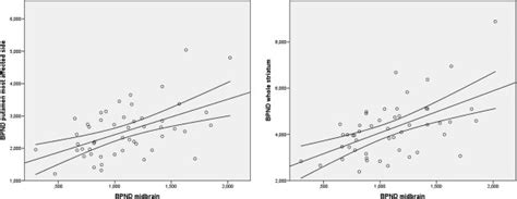 Correlation Between Serotonin And Dopamine Transporter Binding