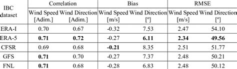 Statistical Parameters Of The Comparison Between Observed And Simulated