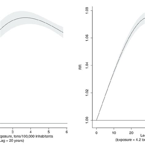 Exposure Response Curve At Lag 20 Years Left And Lag Response Curve Download Scientific