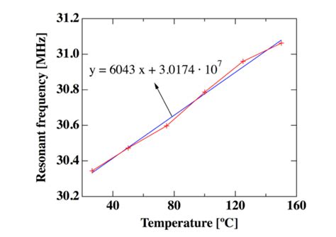Resonant Frequency Versus Temperature A Measured Sensitivity Against Download Scientific