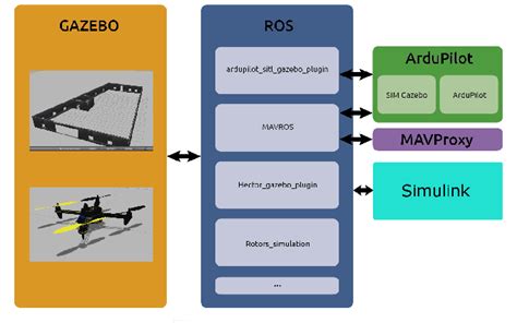 Figure From ROS Gazebo Based Simulation Of Quadcopter Aircrafts Semantic Scholar