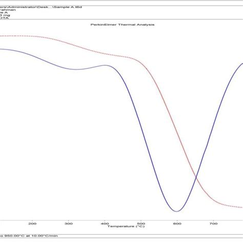 Tga Dta Graph Of Basalt Based Brake Pad Download Scientific Diagram