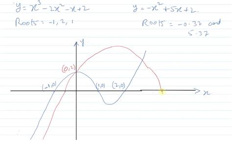 on the same coordinate axes sketch graphs as accurately as possible