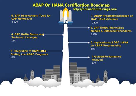 Abap On Hana Certification Guide Ehanaaw14 Anubhavtrainings