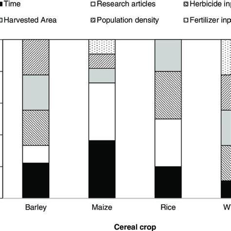Relative Contribution Of Six Explanatory Variables To Best Subset Download Scientific Diagram