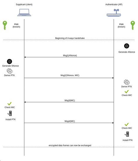 How Does Wpa Wpa2 Wifi Security Work And How To Crack It Cylab Be