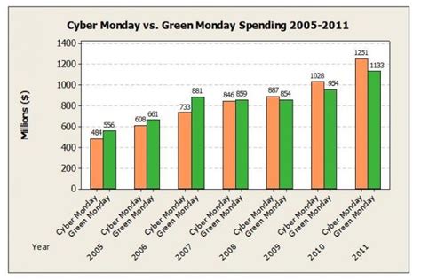 Cha Ching Using Minitab Bar Charts To Display Online Holiday Spending Stats