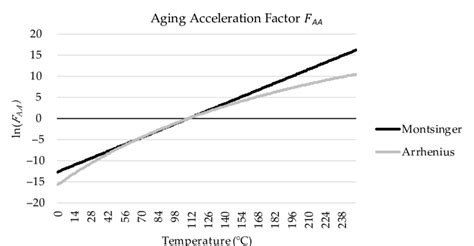 Aging Acceleration Factor According To Arrhenius Reaction Rate Theory Download Scientific