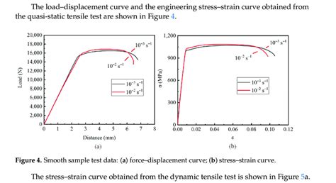 Smooth Sample Test Data A Force Displacement Curve B Download Scientific Diagram