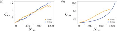 The Percolation Plots Of Random Walk Models The N Nr On The X Axis Is Download Scientific