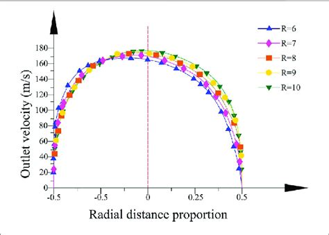 Velocity Distribution In Different Curvature Radiuses Download