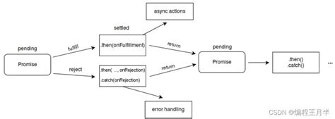 Es6 Promise与异步编程 Csdn博客 Es6 Promise与异步编程 Csdn博客