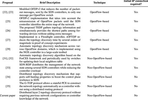 Comparison Between The Proposed Approach And Other State Of The Art
