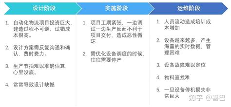 数字孪生在智慧物流中的应用价值 知乎