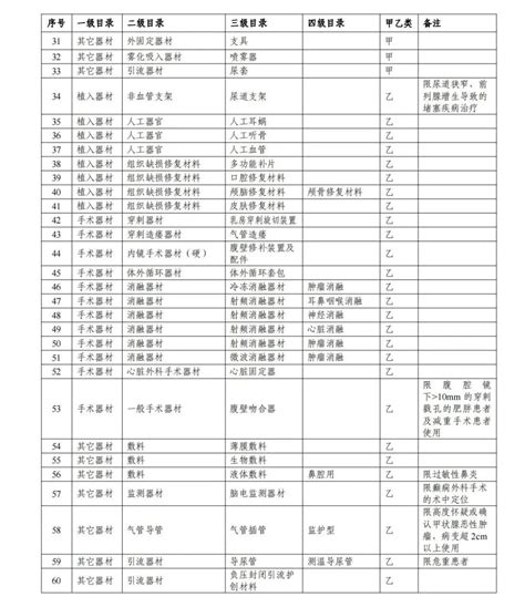 重磅文件大批耗材正式进医保附目录