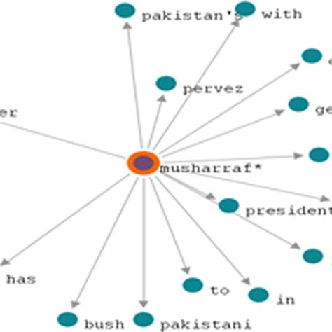 Collocation Result Collocation Network Of Musharraf Using T Test