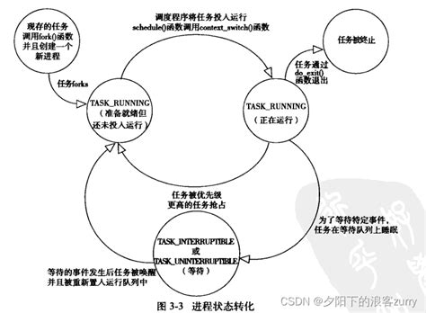 Linux内核设计与实现:进程管理linux课程设计 进程管理 Csdn博客 Linux内核设计与实现:进程管理linux课程设计 进程管理 Csdn博客