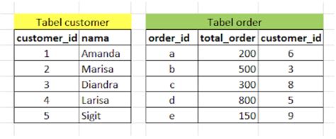 Tutorial Mudah SQL Pada Left Join