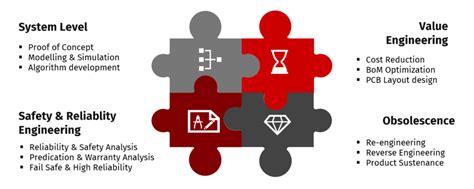 Embedded Design Service IoT Automation E Surveillance Blockchain Web Services