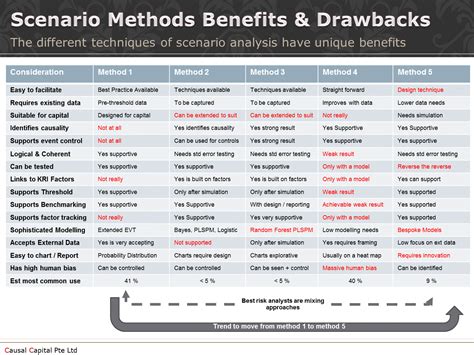 Causal Capital What Is Scenario Analysis To Op Risk People