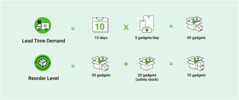 Guide On How To Calculate Reorder Level Green Fulfilment