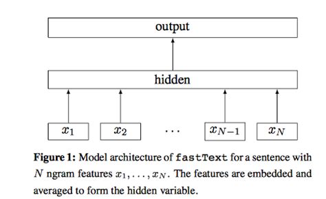 认识fasttext以及如何在python 上安装 天善智能专注于商业智能BI和数据分析大数据领域的垂直社区平台