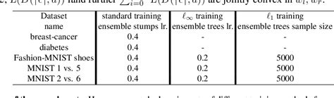 Table 6 From On `p Norm Robustness Of Ensemble Decision Stumps And