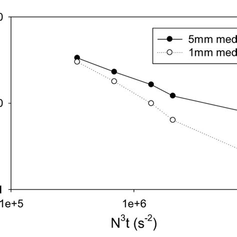 Particle Diameter D 09 As A Function Of N 3 T Download Scientific