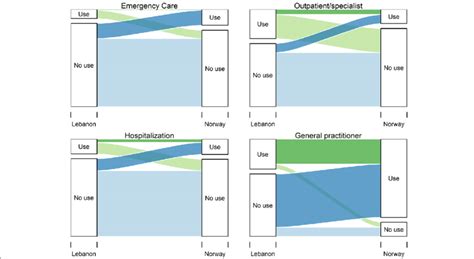Trajectories Of Healthcare Utilization From Baseline To Follow Up Download Scientific Diagram