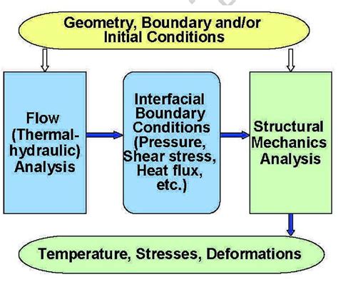 figure 1 from fluid structure interactions semantic scholar