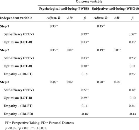 results of hierarchical linear regression analyses download