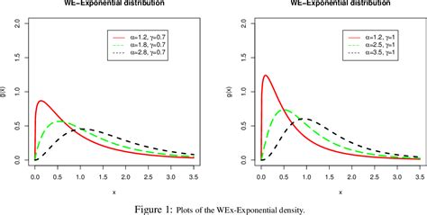 Figure 1 From A New Heavy Tailed Exponential Distribution Inference