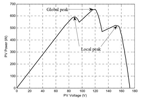 Characteristic Curve Of Pv Modules Under Psc Download Scientific Diagram Characteristic Curve Of Pv Modules Under Psc Download Scientific Diagram
