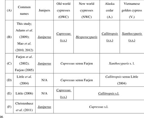 Table 1 From A Transcriptome Based Resolution For A Key Taxonomic Controversy In Cupressaceae