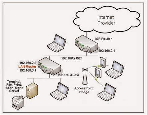 Jan S Blog Setup An Extra Router In Your LAN