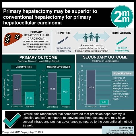Visualabstract Primary Hepatectomy May Be Superior To Conventional Hepatectomy For Primary