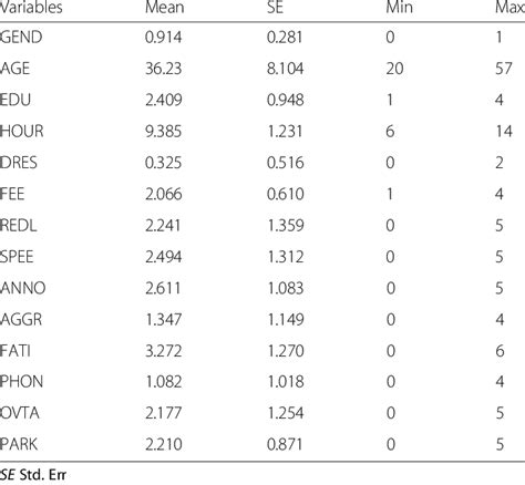 Descriptive Characteristic For Variables Download Table